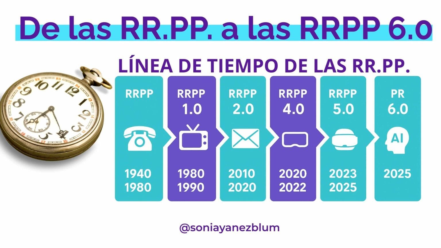 RRPP 6.0, 3 claves en su evolución - Sonia Yánez Blum